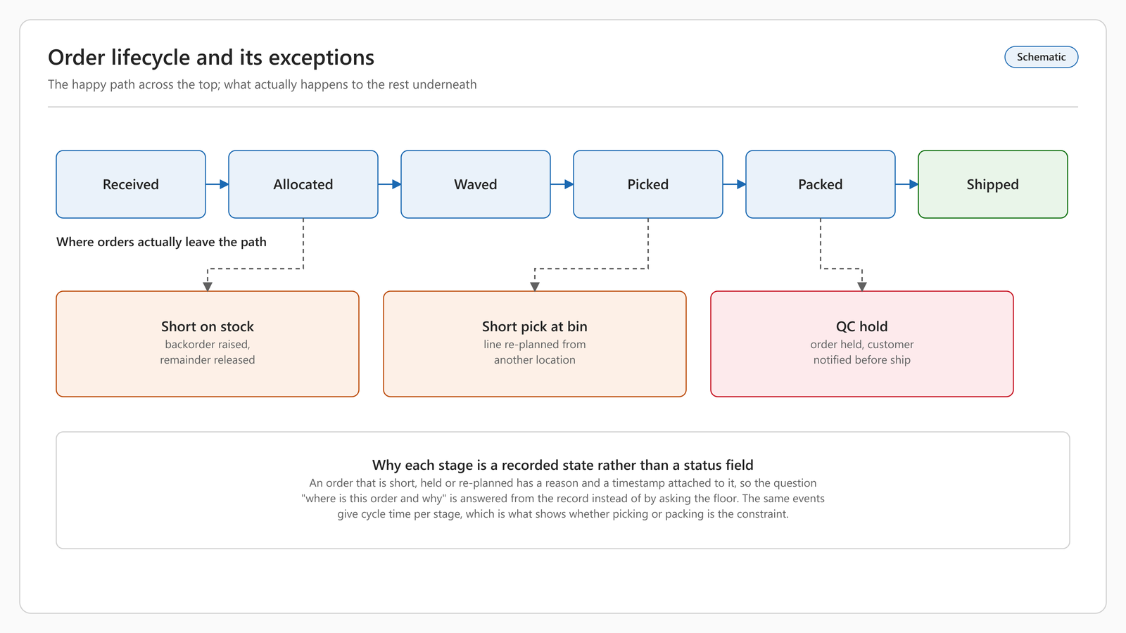 Order Fulfillment Software: Wave Planning | MileSoft